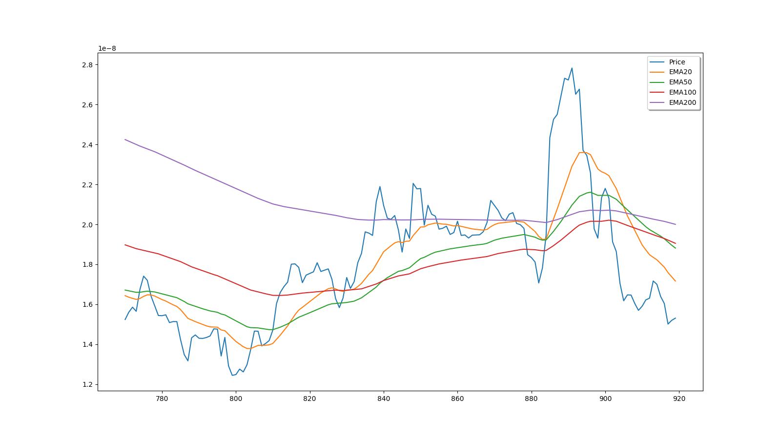 Hobbes [OLD] Exponential Moving Averages