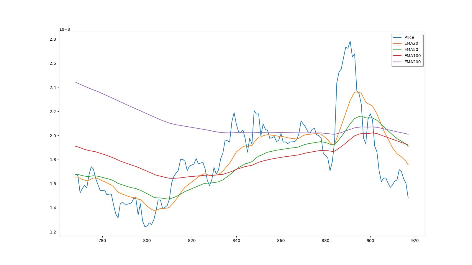 Hobbes Exponential Moving Averages
