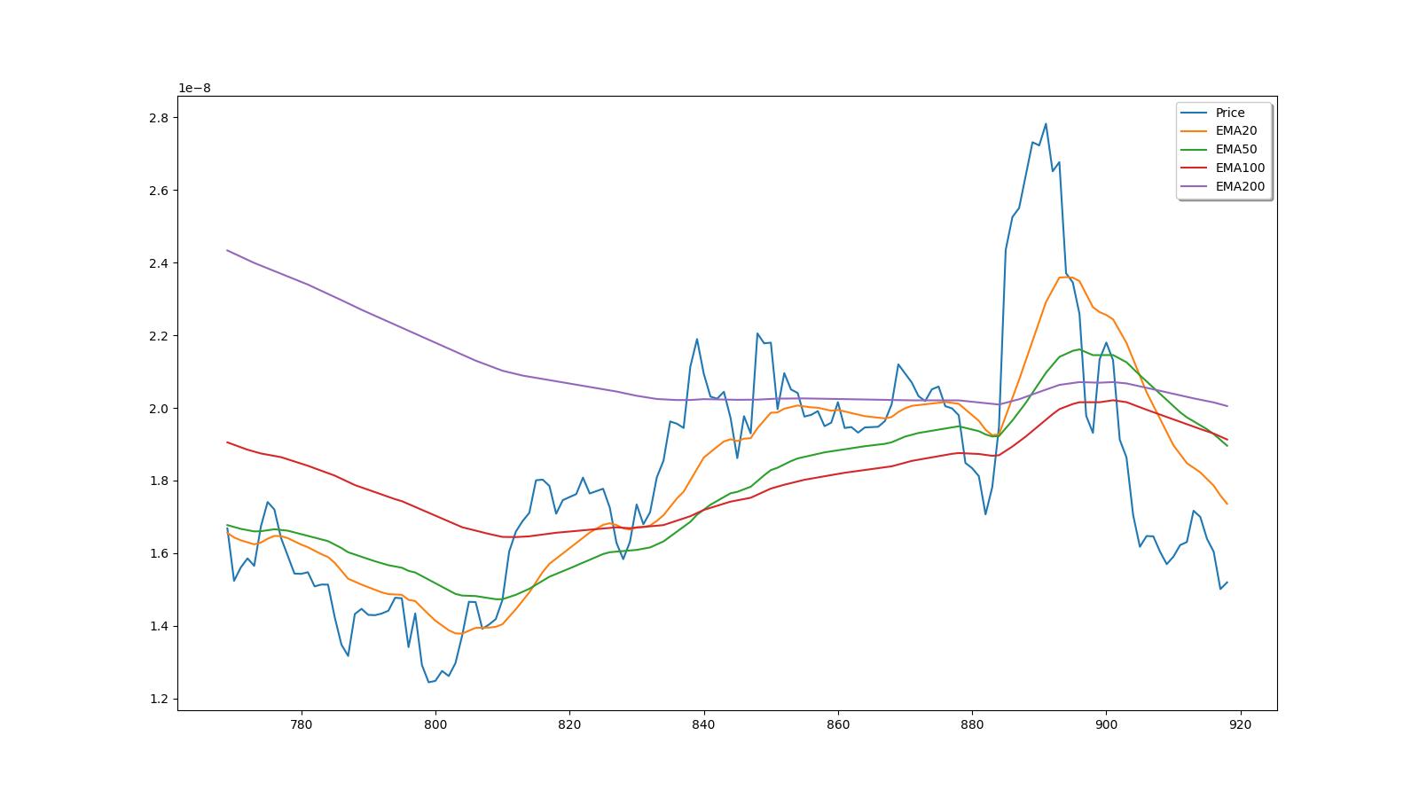 Hobbes [OLD] Exponential Moving Averages