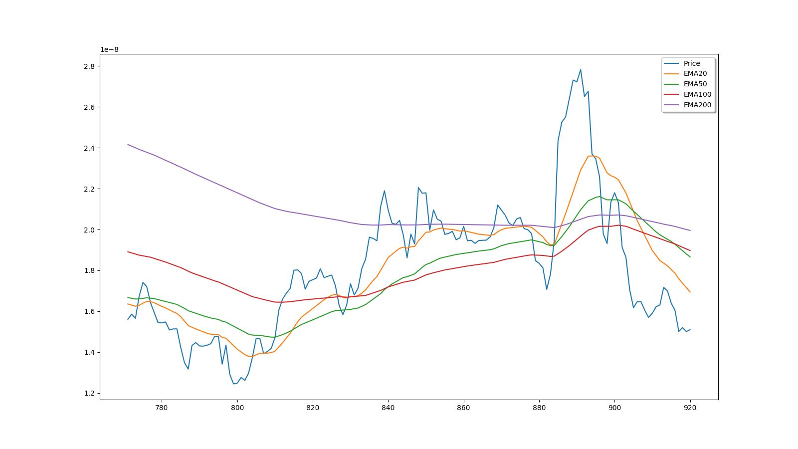Hobbes [OLD] Exponential Moving Averages