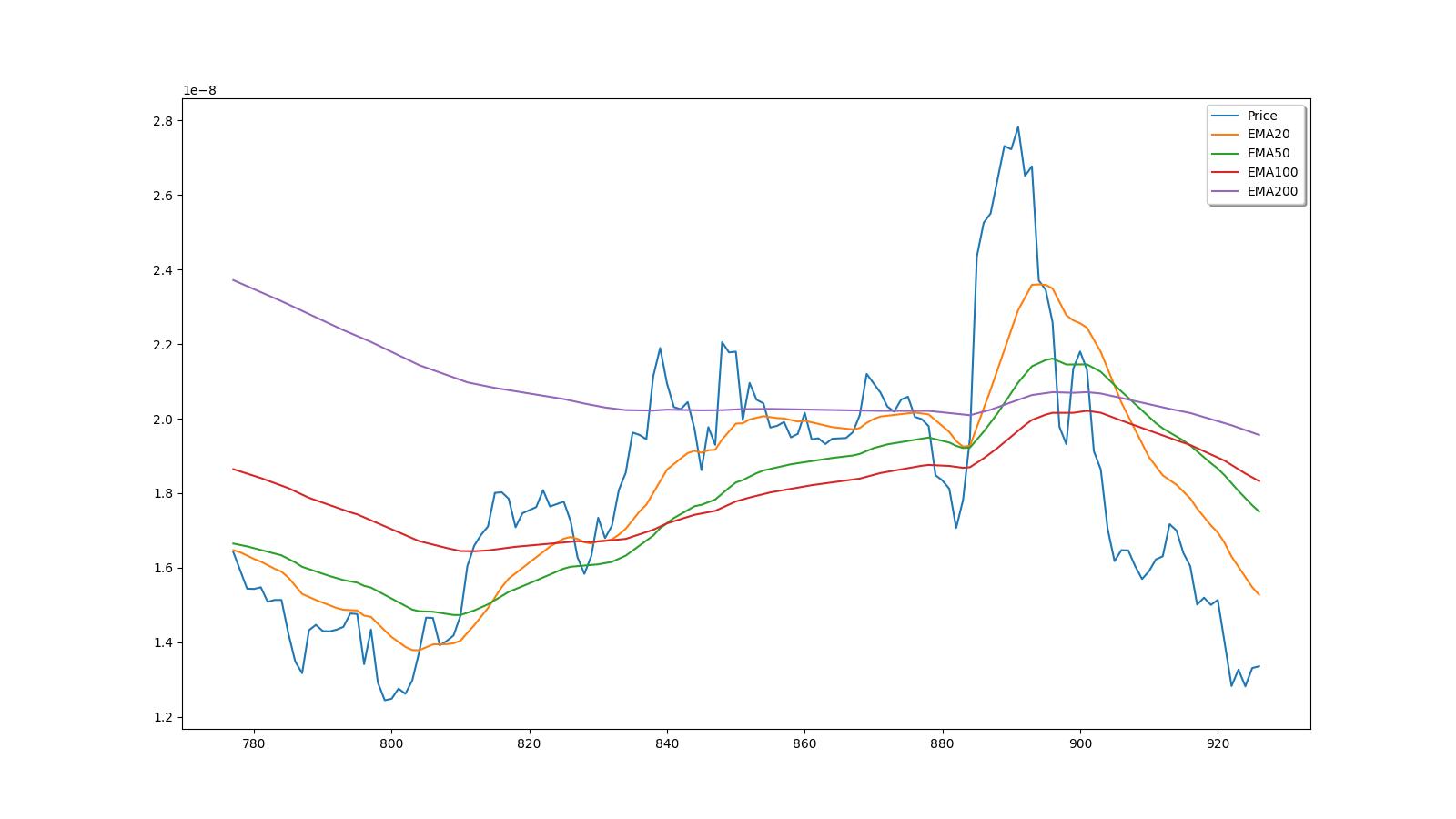 Hobbes [OLD] Exponential Moving Averages