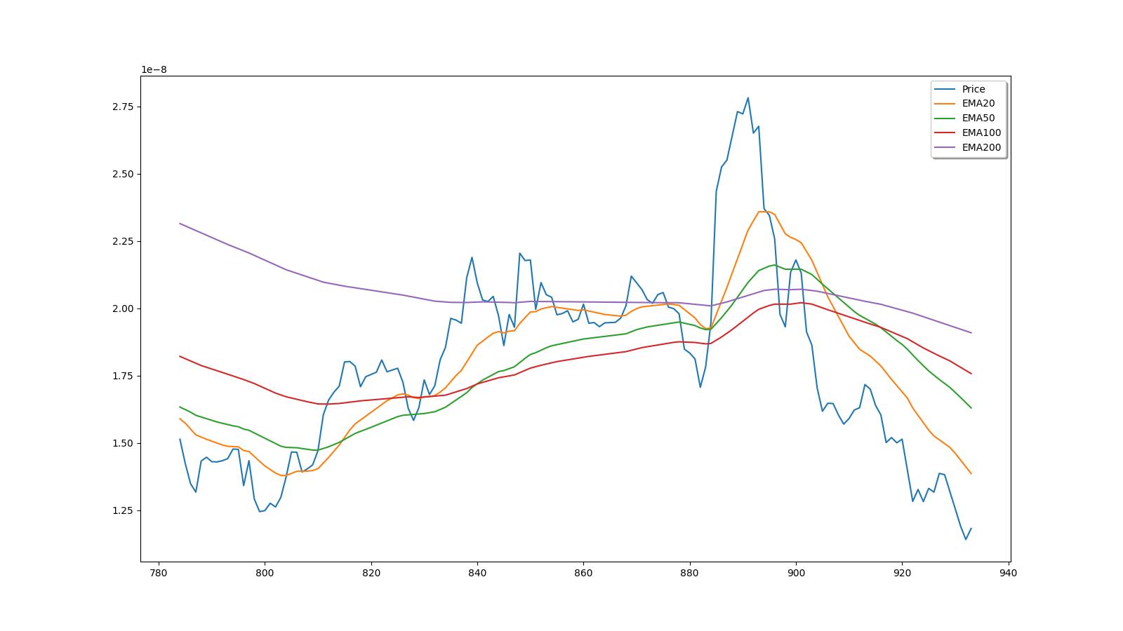 Hobbes [OLD] Exponential Moving Averages