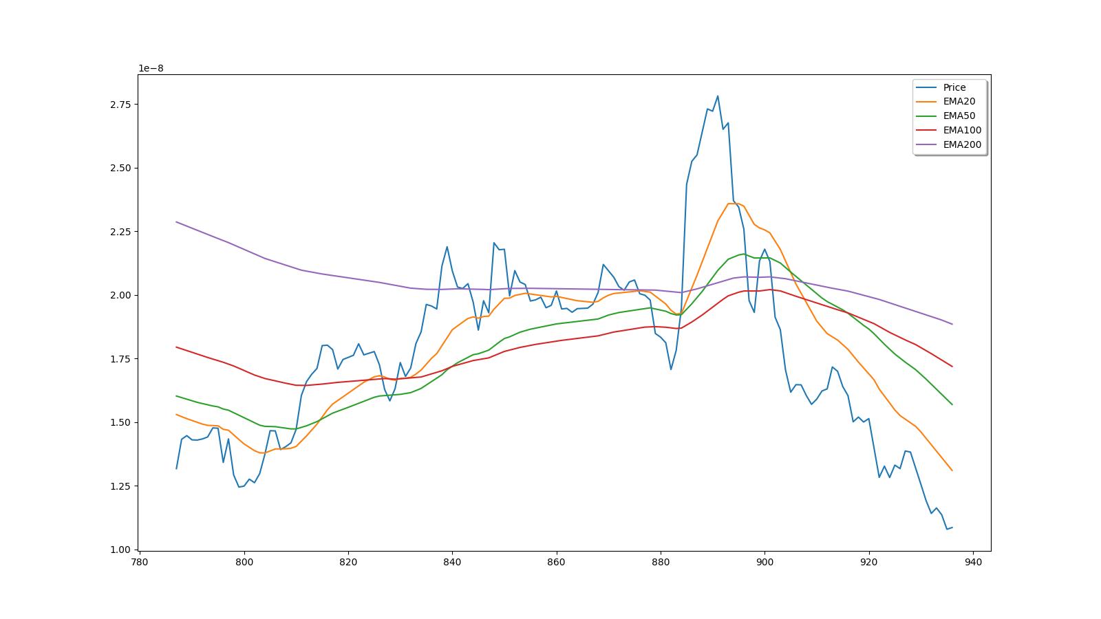 Hobbes [OLD] Exponential Moving Averages