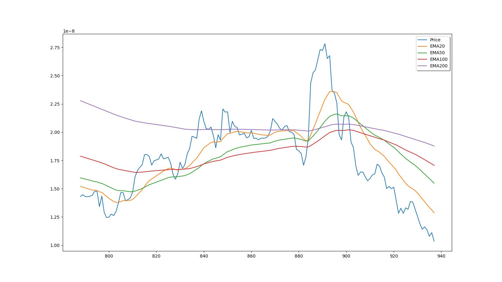 Hobbes [OLD] Exponential Moving Averages