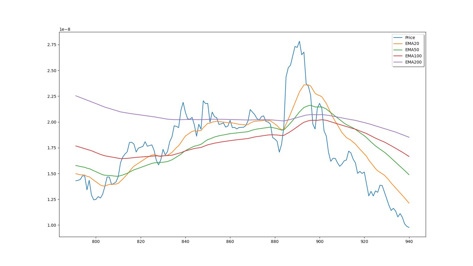 Hobbes [OLD] Exponential Moving Averages
