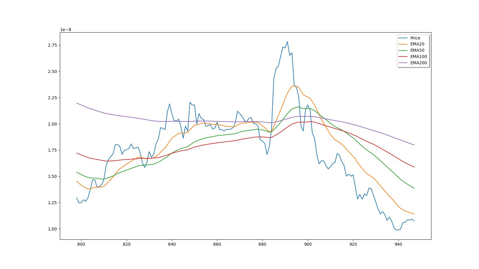 Hobbes [OLD] Exponential Moving Averages