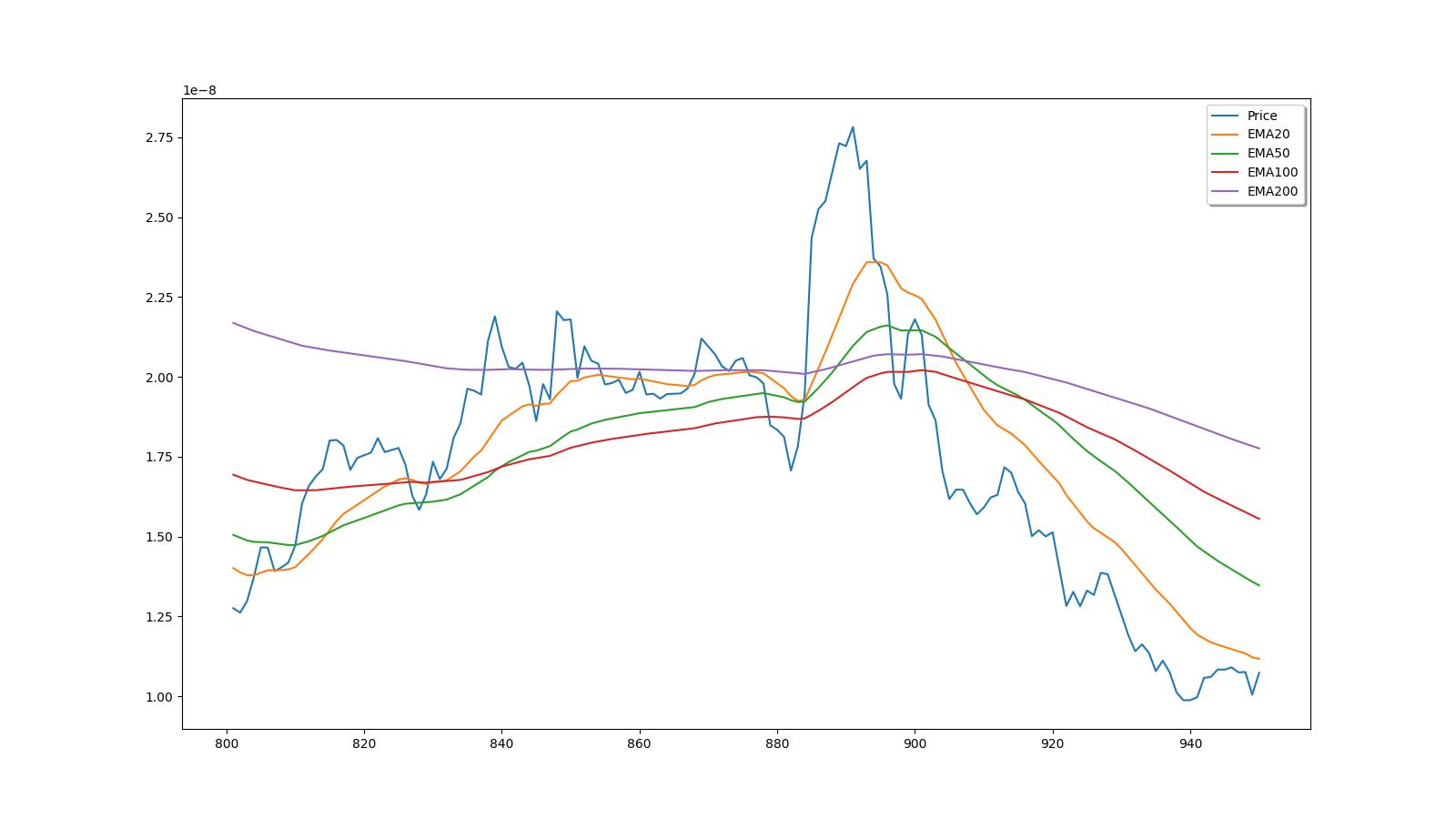 Hobbes [OLD] Exponential Moving Averages
