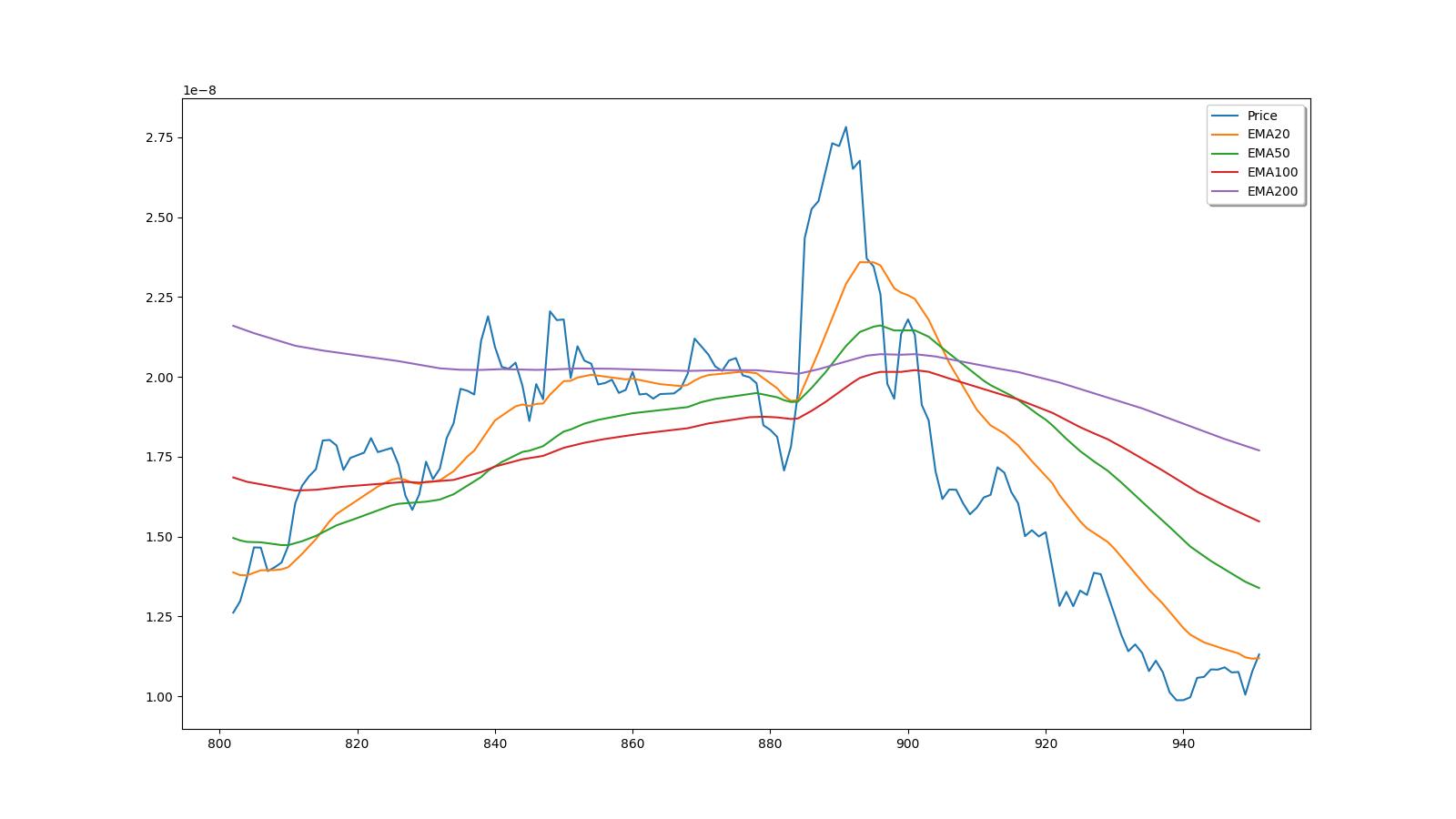 Hobbes [OLD] Exponential Moving Averages