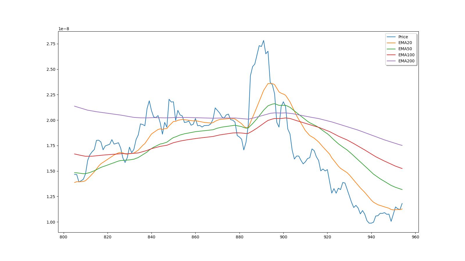 Hobbes [OLD] Exponential Moving Averages