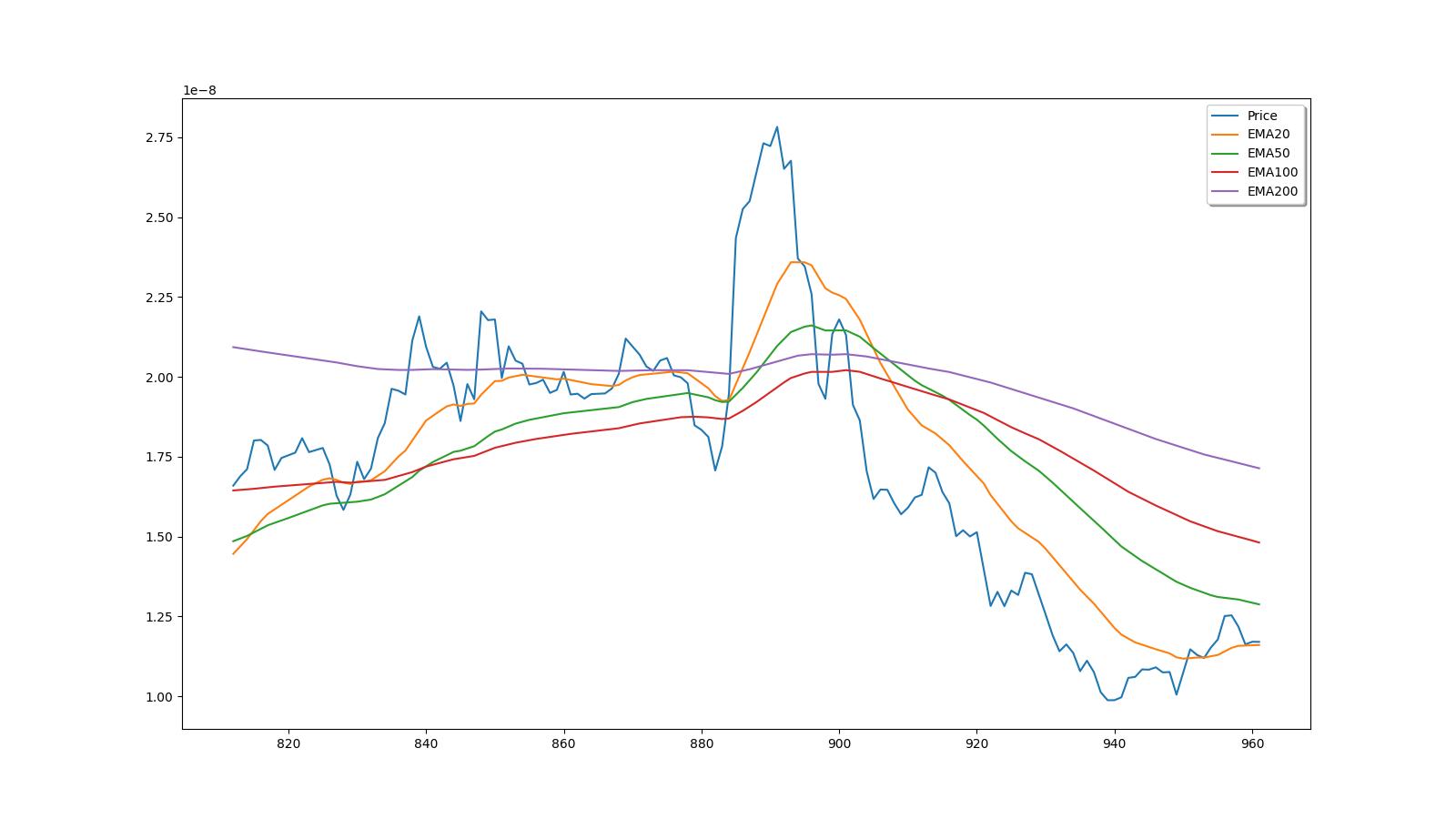 Hobbes [OLD] Exponential Moving Averages
