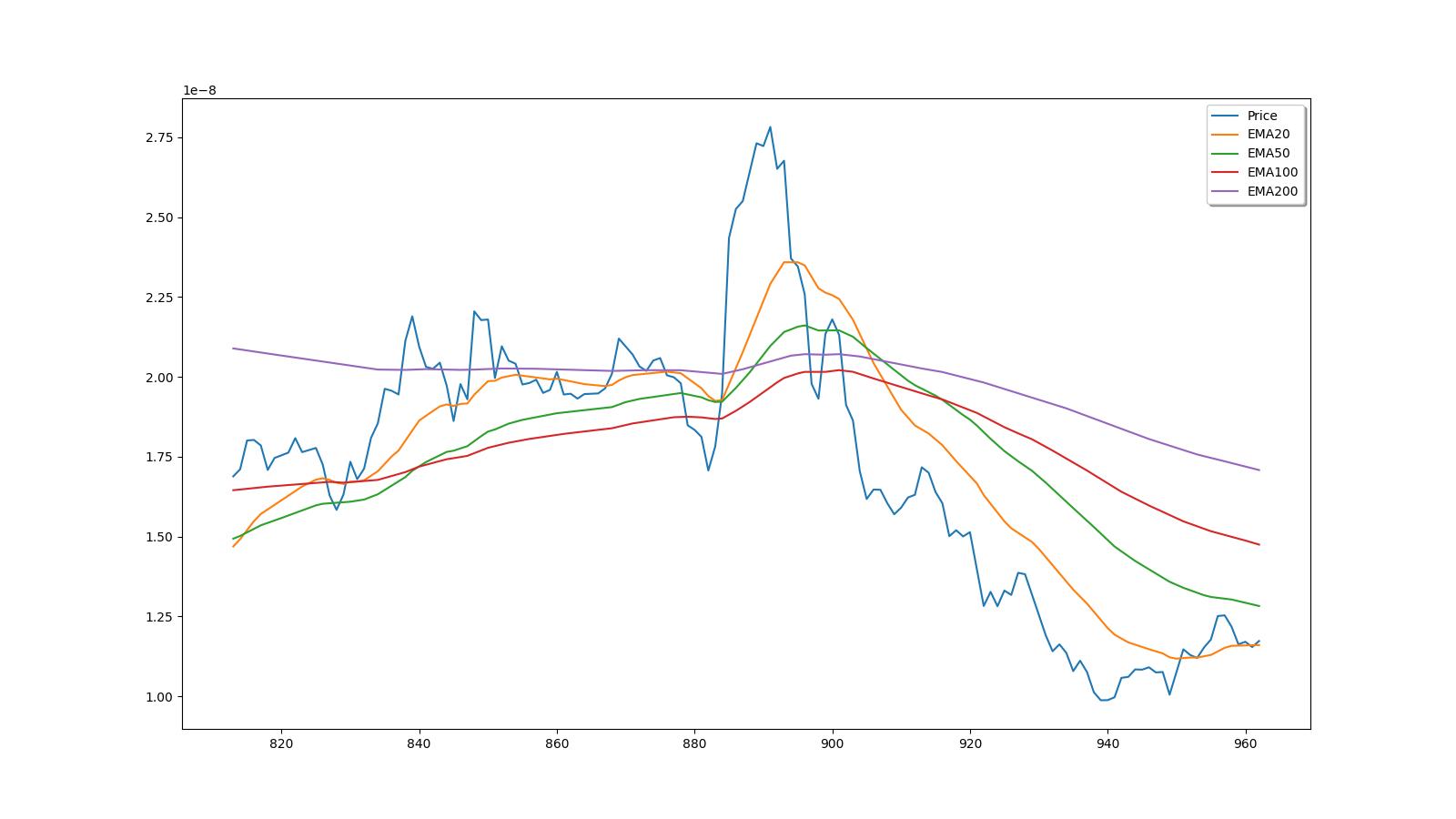 Hobbes [OLD] Exponential Moving Averages