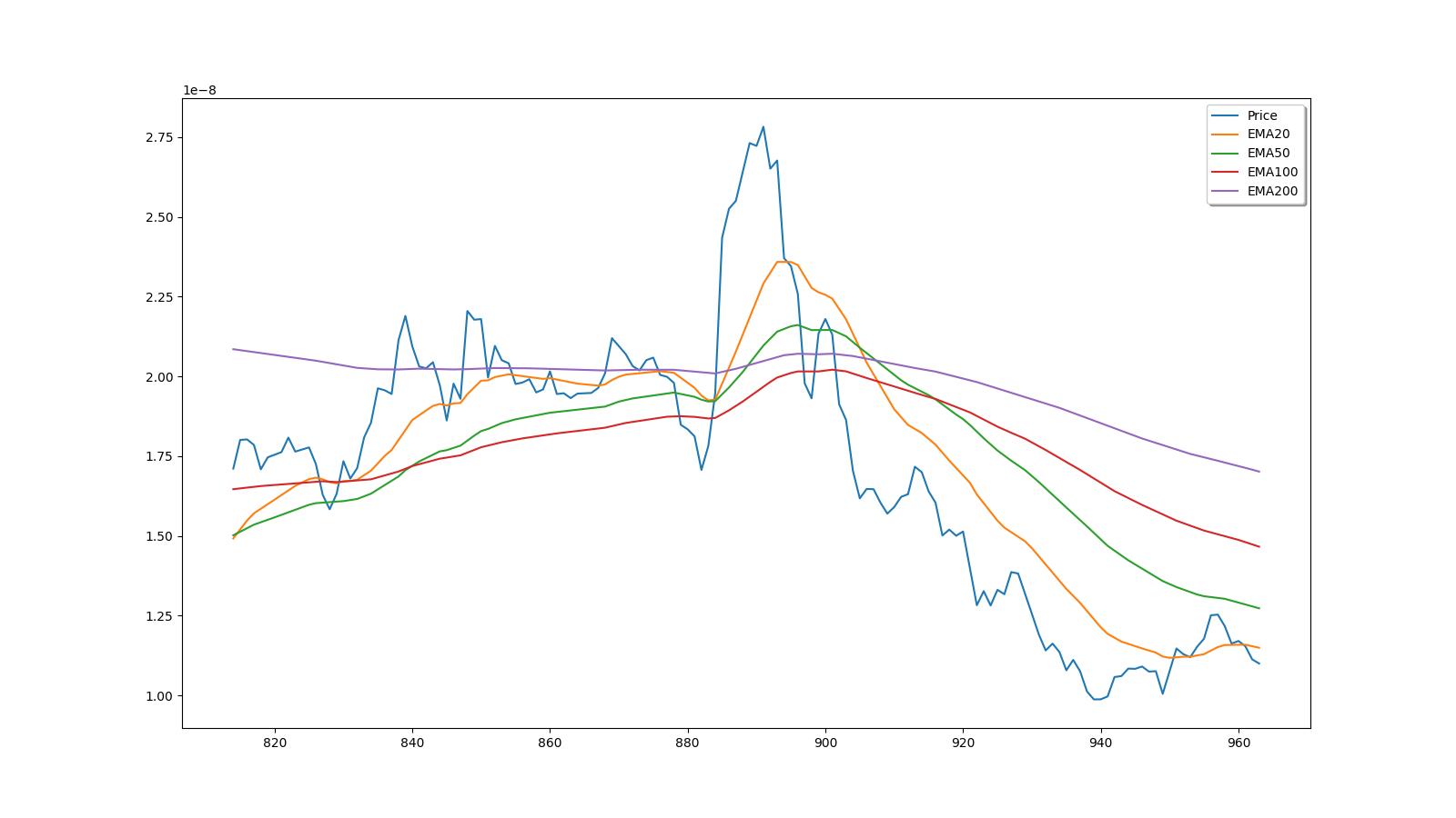 Hobbes Exponential Moving Averages