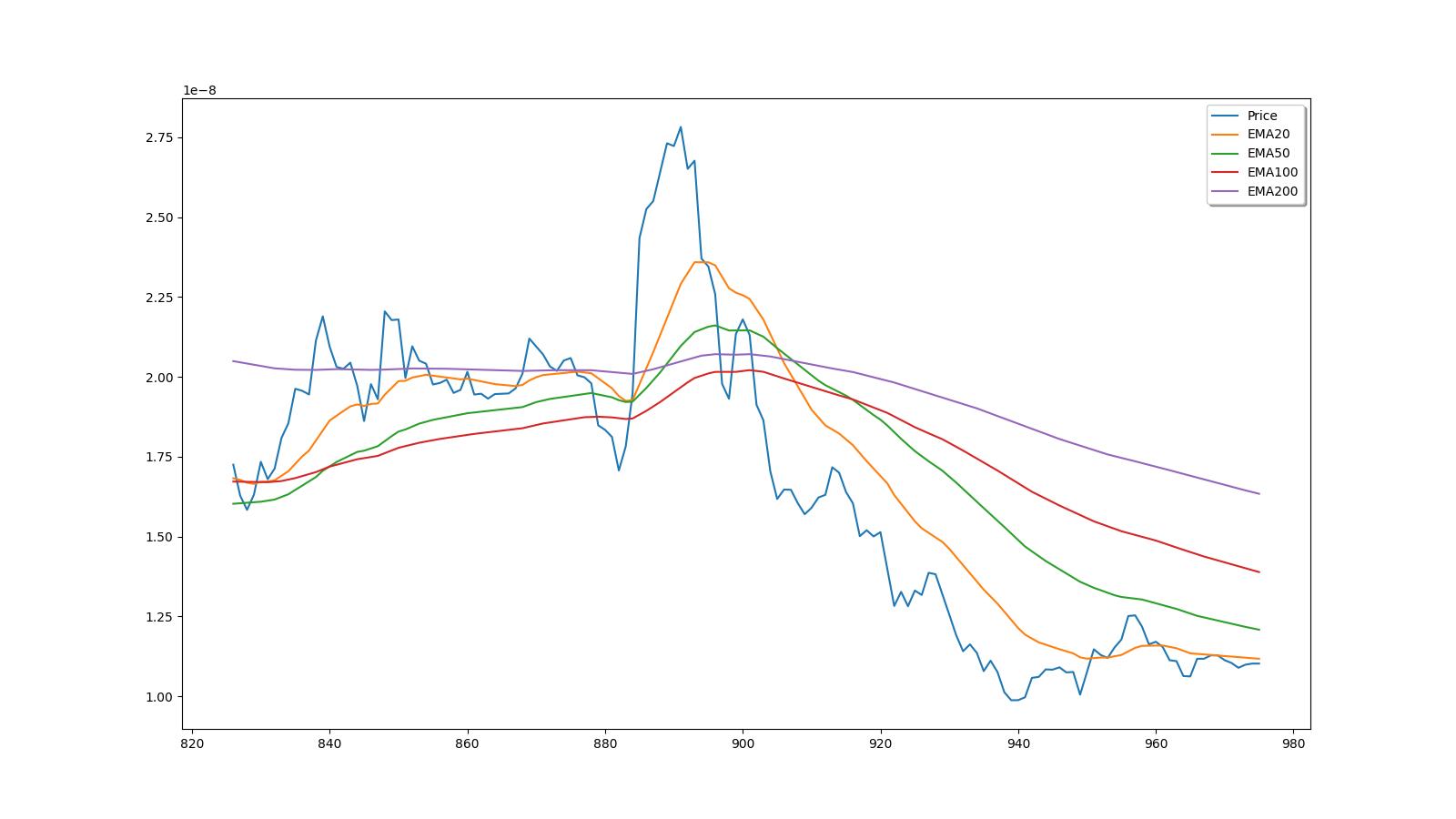 Hobbes [OLD] Exponential Moving Averages