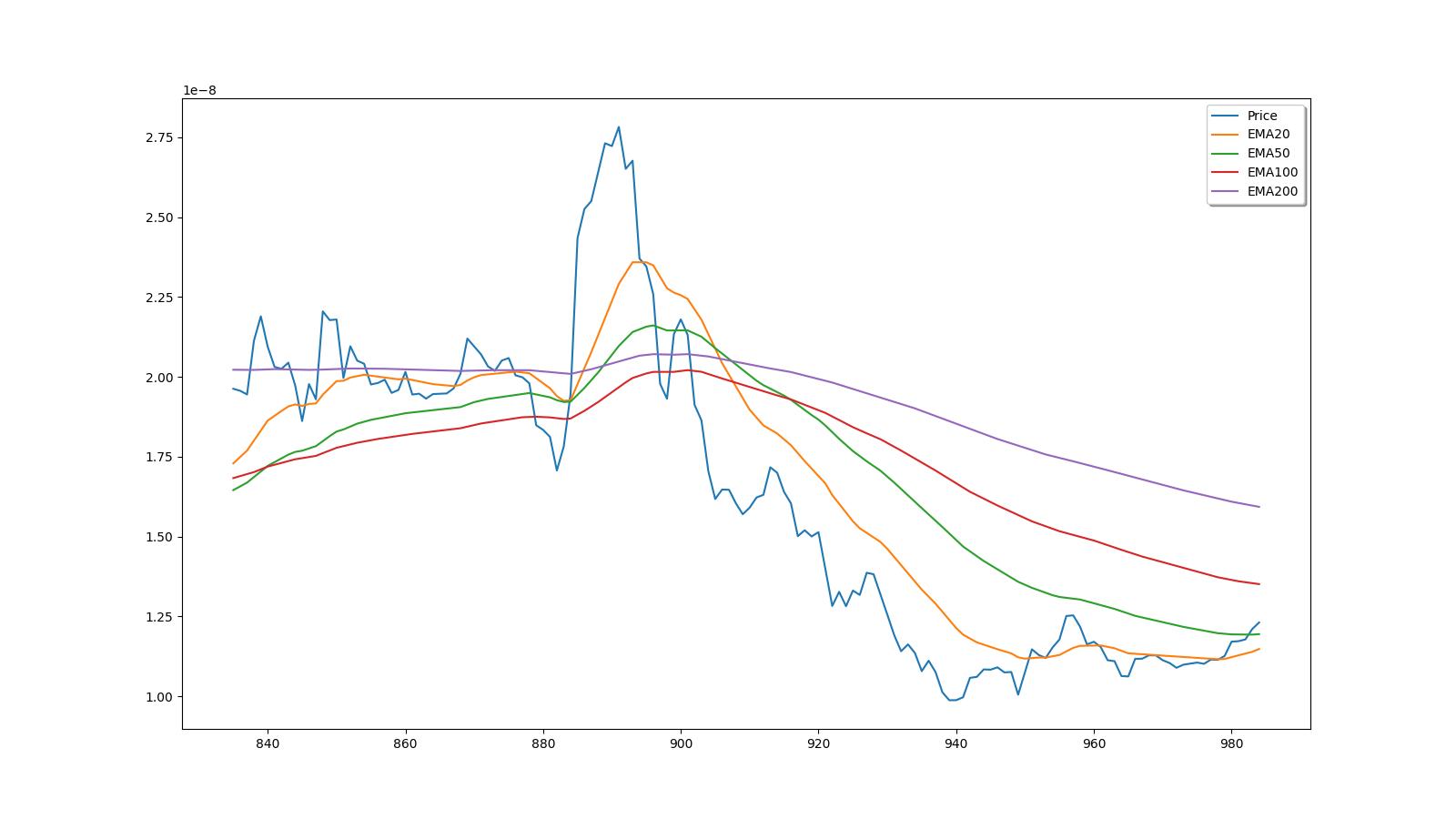 Hobbes [OLD] Exponential Moving Averages