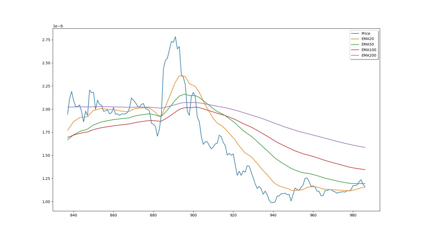 Hobbes [OLD] Exponential Moving Averages