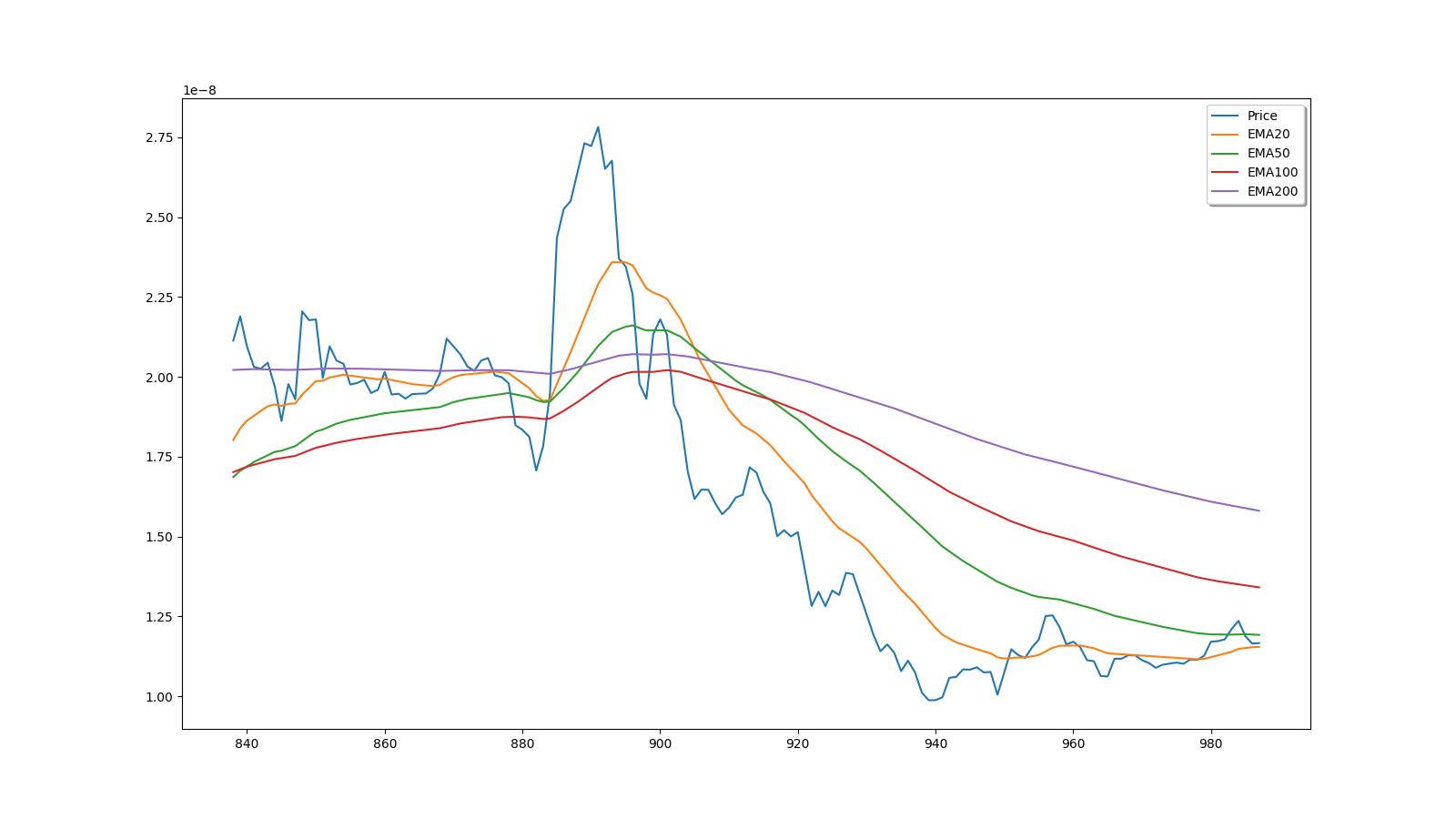 Hobbes [OLD] Exponential Moving Averages