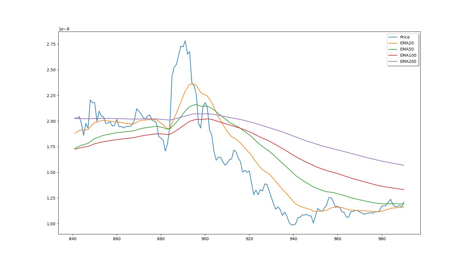 Hobbes [OLD] Exponential Moving Averages