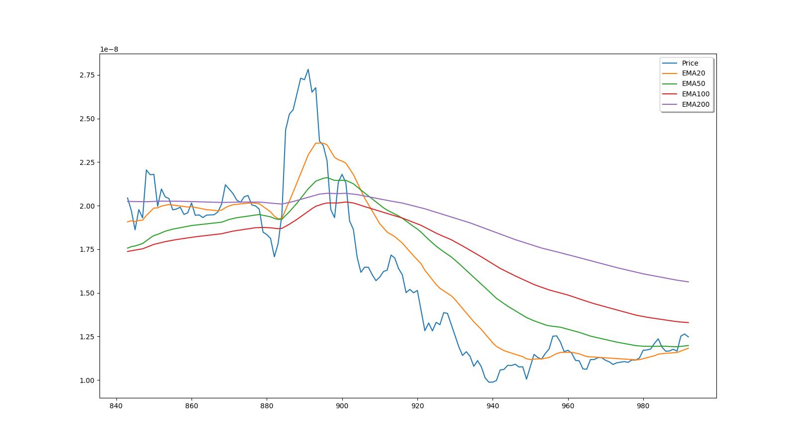 Hobbes [OLD] Exponential Moving Averages