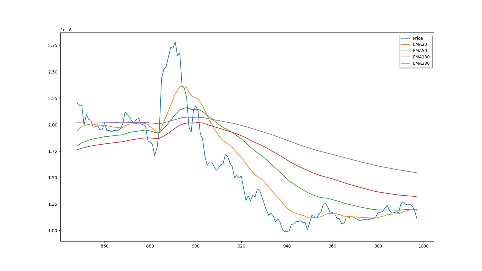 Hobbes [OLD] Exponential Moving Averages
