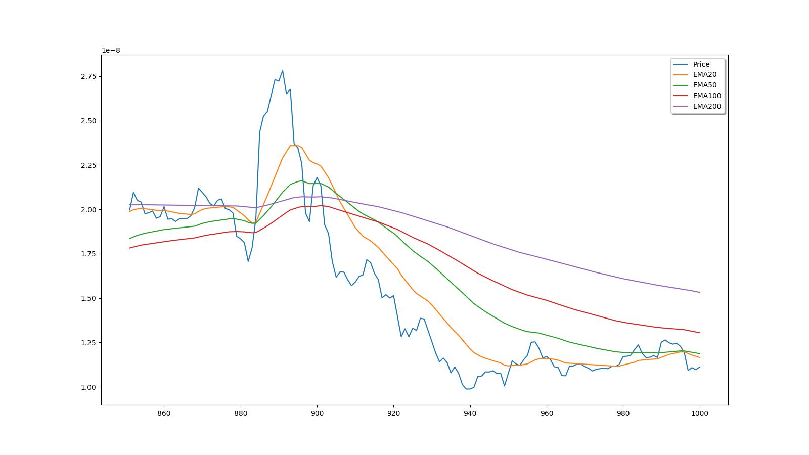Hobbes [OLD] Exponential Moving Averages