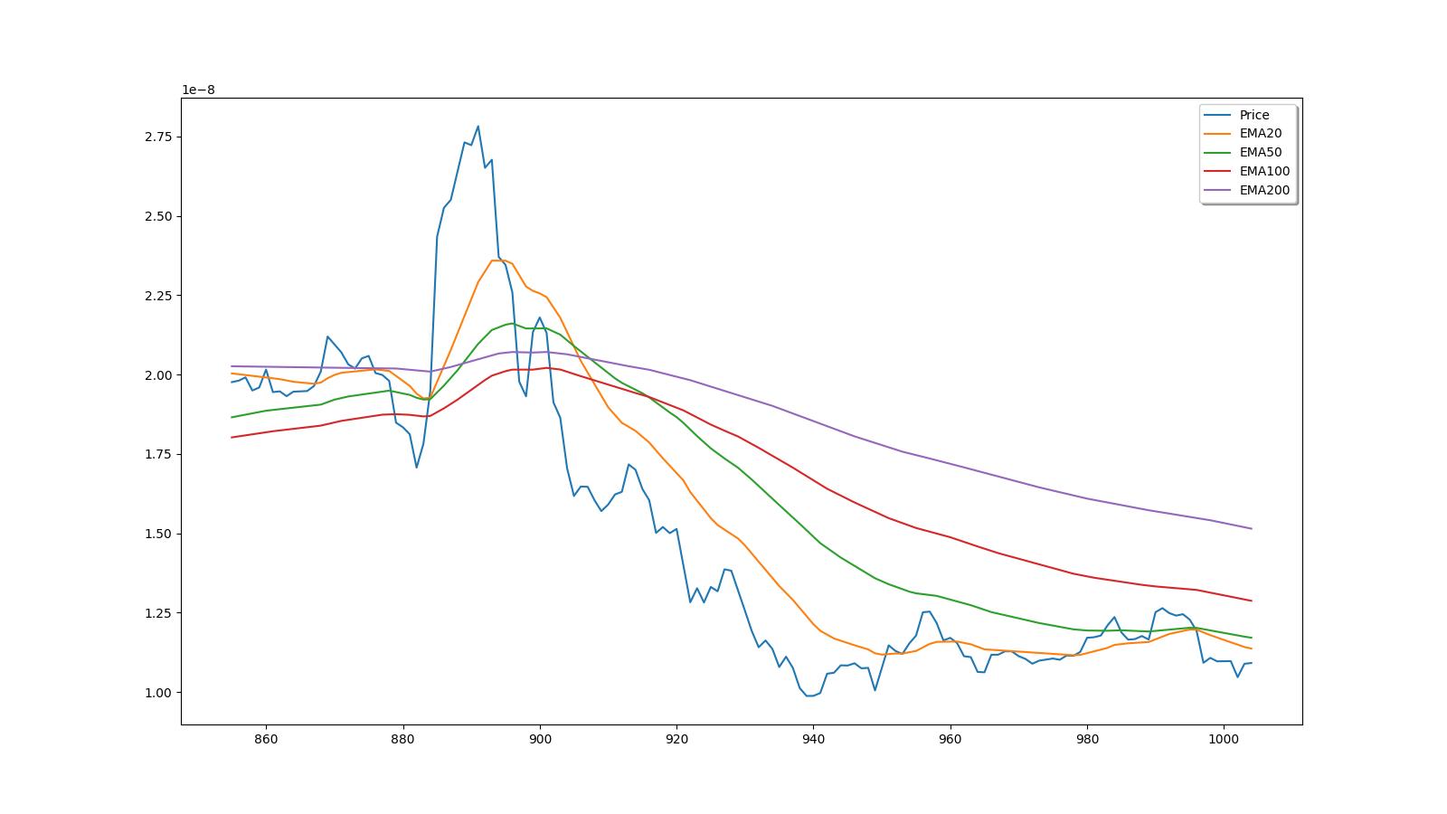 Hobbes [OLD] Exponential Moving Averages