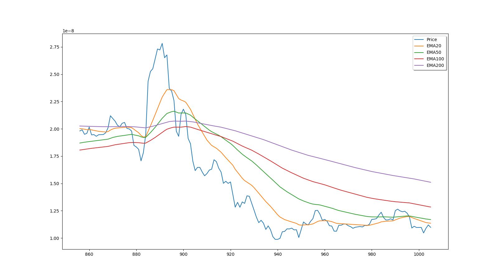 Hobbes [OLD] Exponential Moving Averages