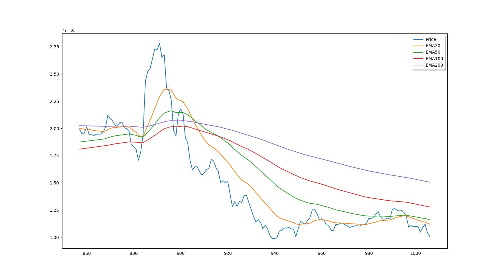 Hobbes Exponential Moving Averages