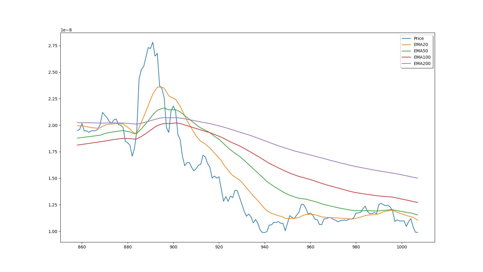 Hobbes [OLD] Exponential Moving Averages