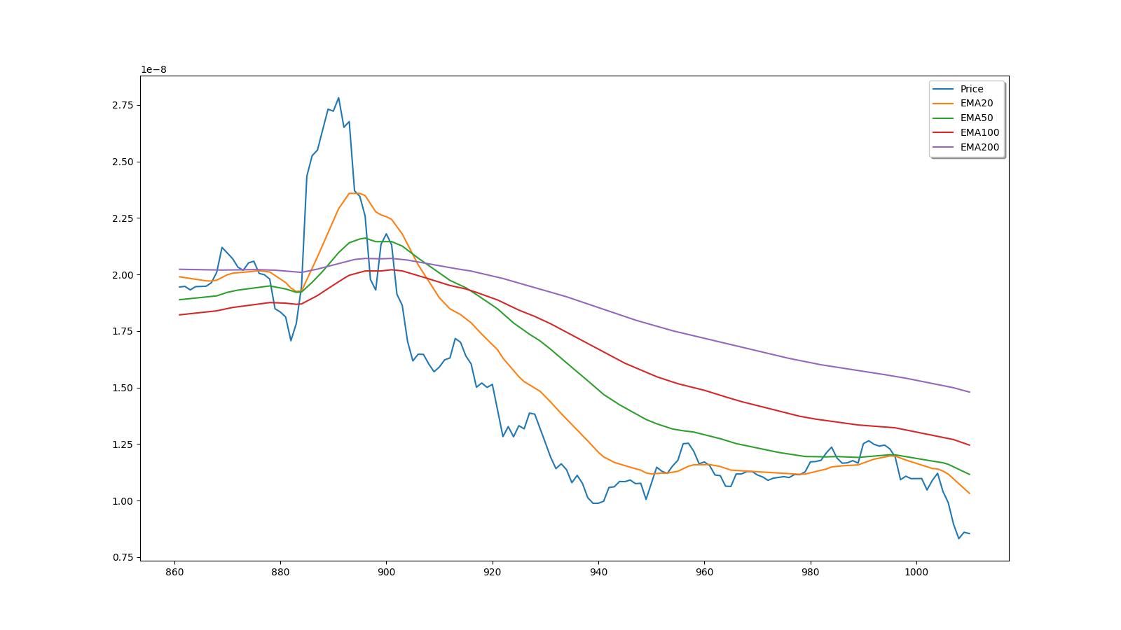 Hobbes [OLD] Exponential Moving Averages