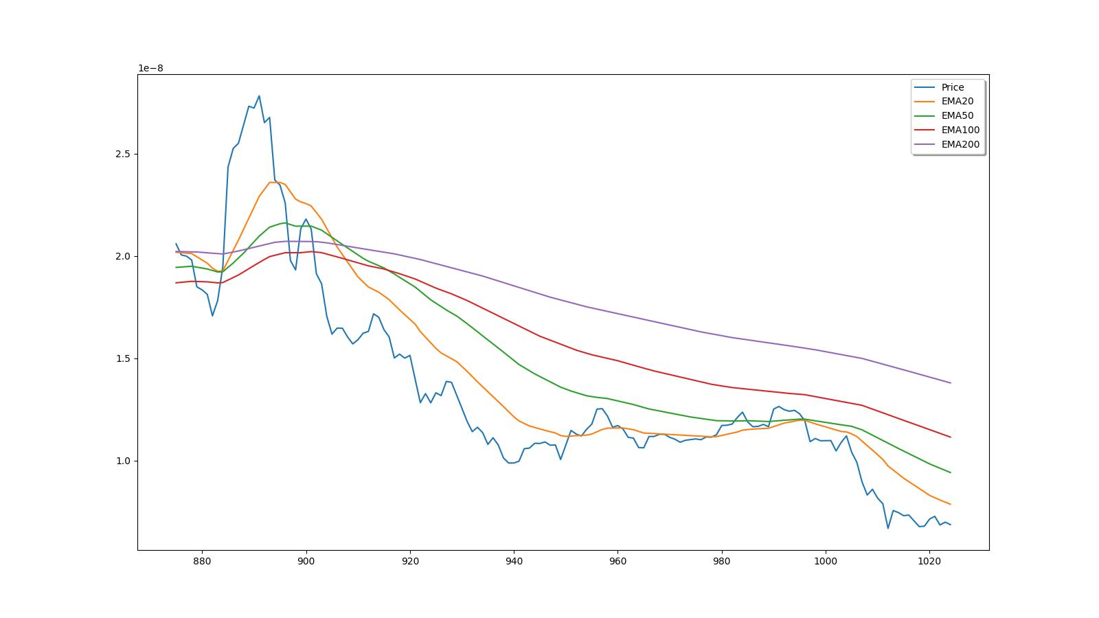 Hobbes [OLD] Exponential Moving Averages