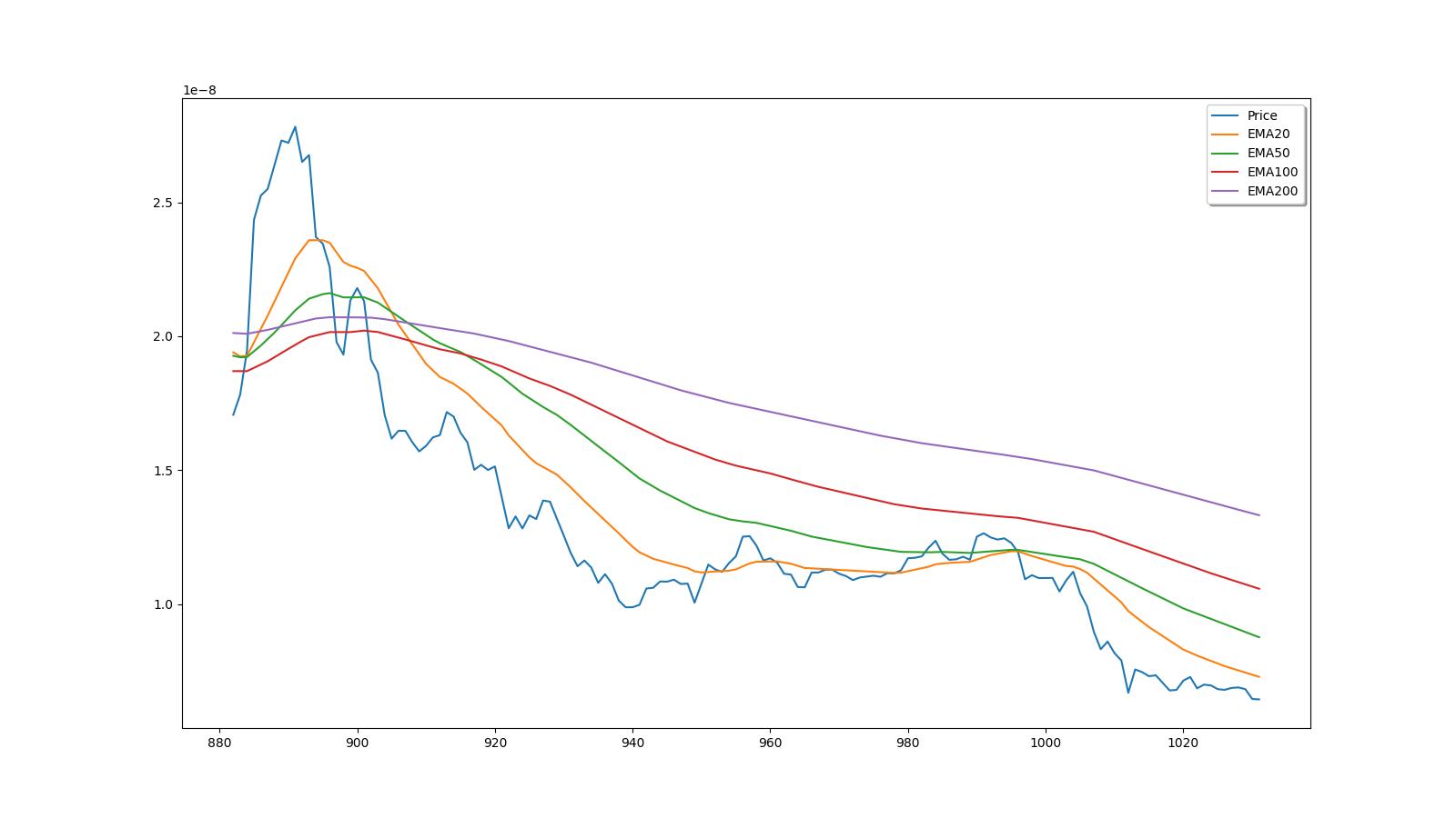 Hobbes [OLD] Exponential Moving Averages