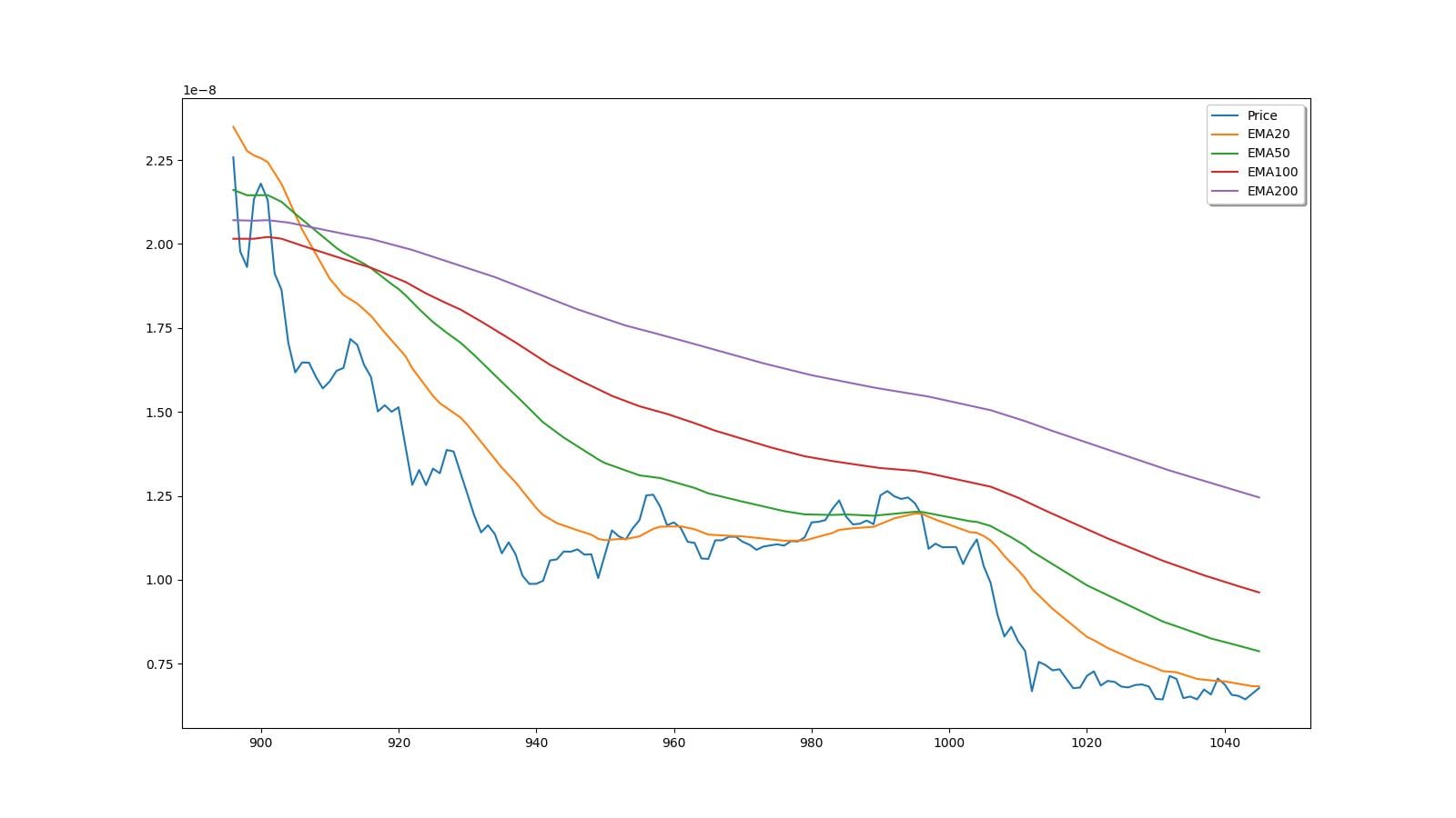 Hobbes [OLD] Exponential Moving Averages