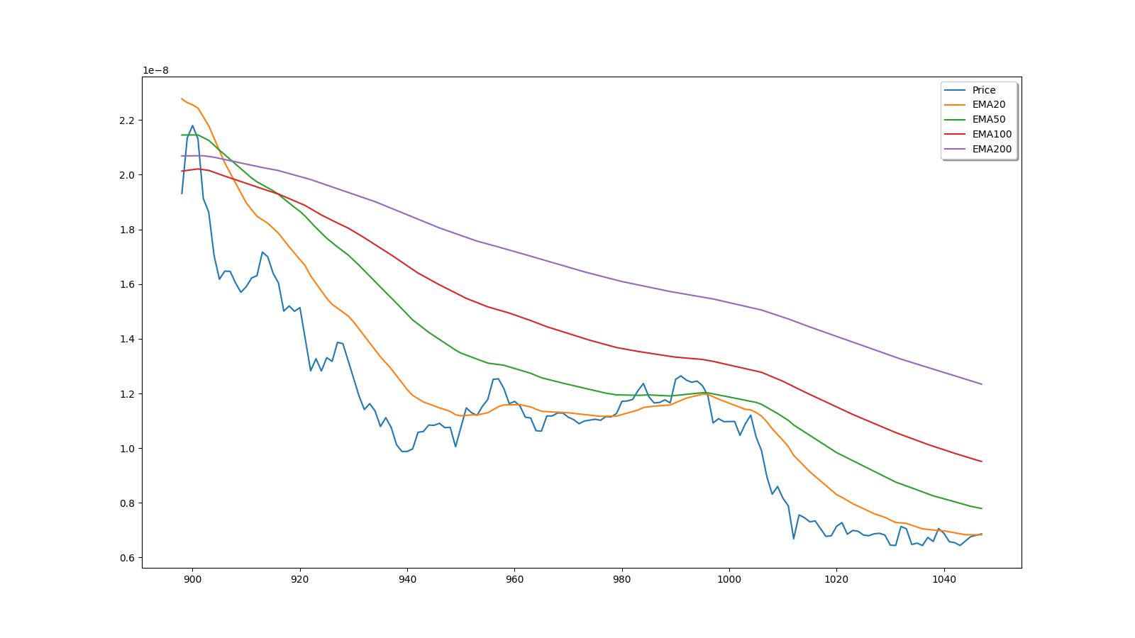 Hobbes [OLD] Exponential Moving Averages