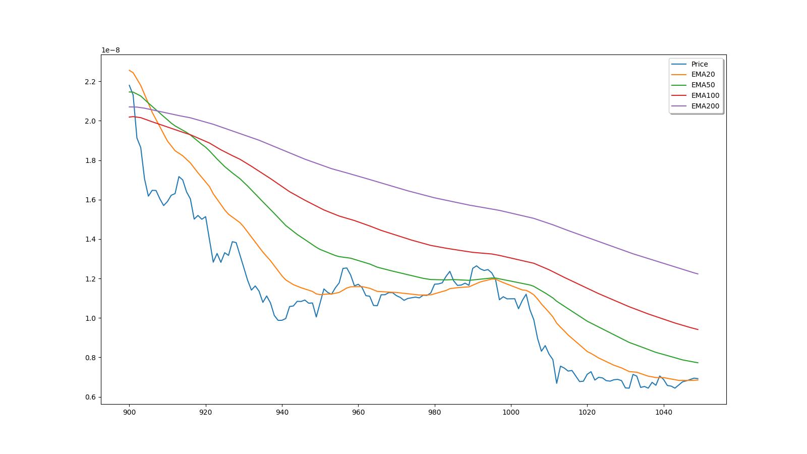 Hobbes [OLD] Exponential Moving Averages