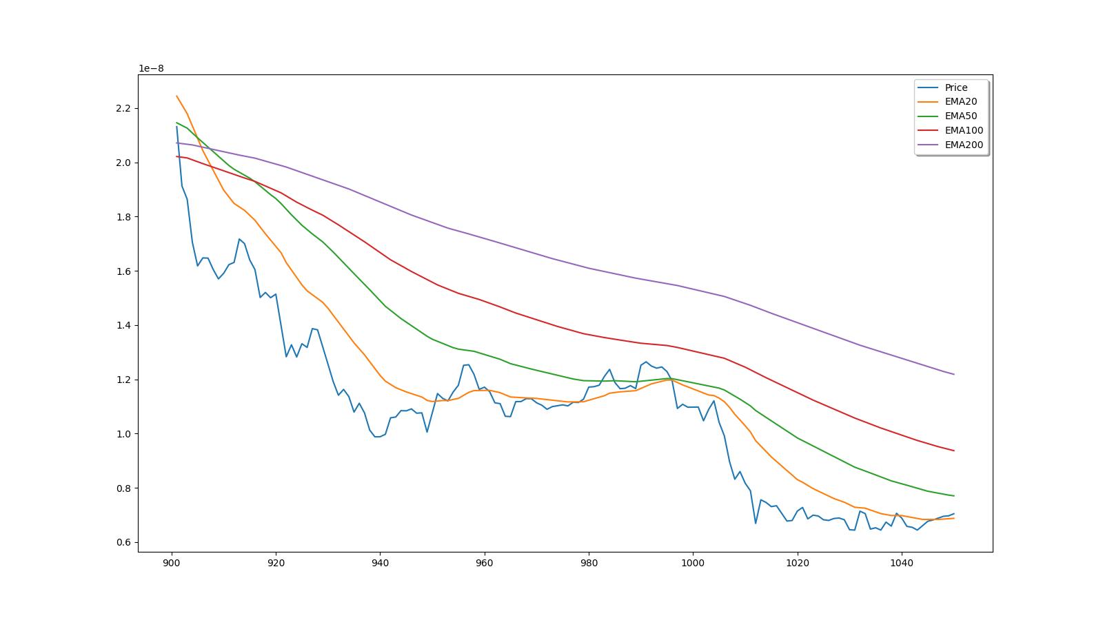 Hobbes [OLD] Exponential Moving Averages