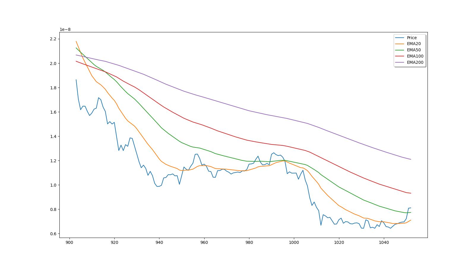 Hobbes [OLD] Exponential Moving Averages