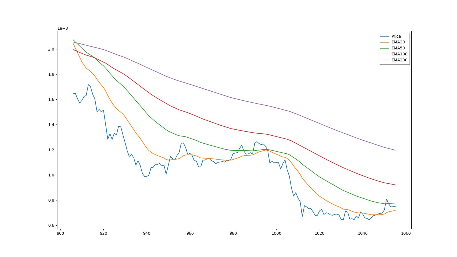 Hobbes [OLD] Exponential Moving Averages
