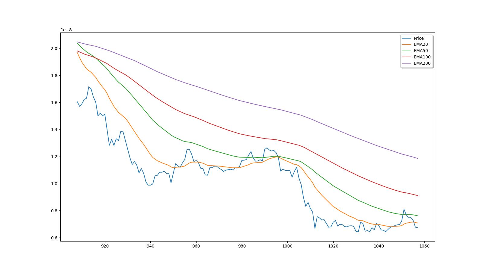 Hobbes [OLD] Exponential Moving Averages