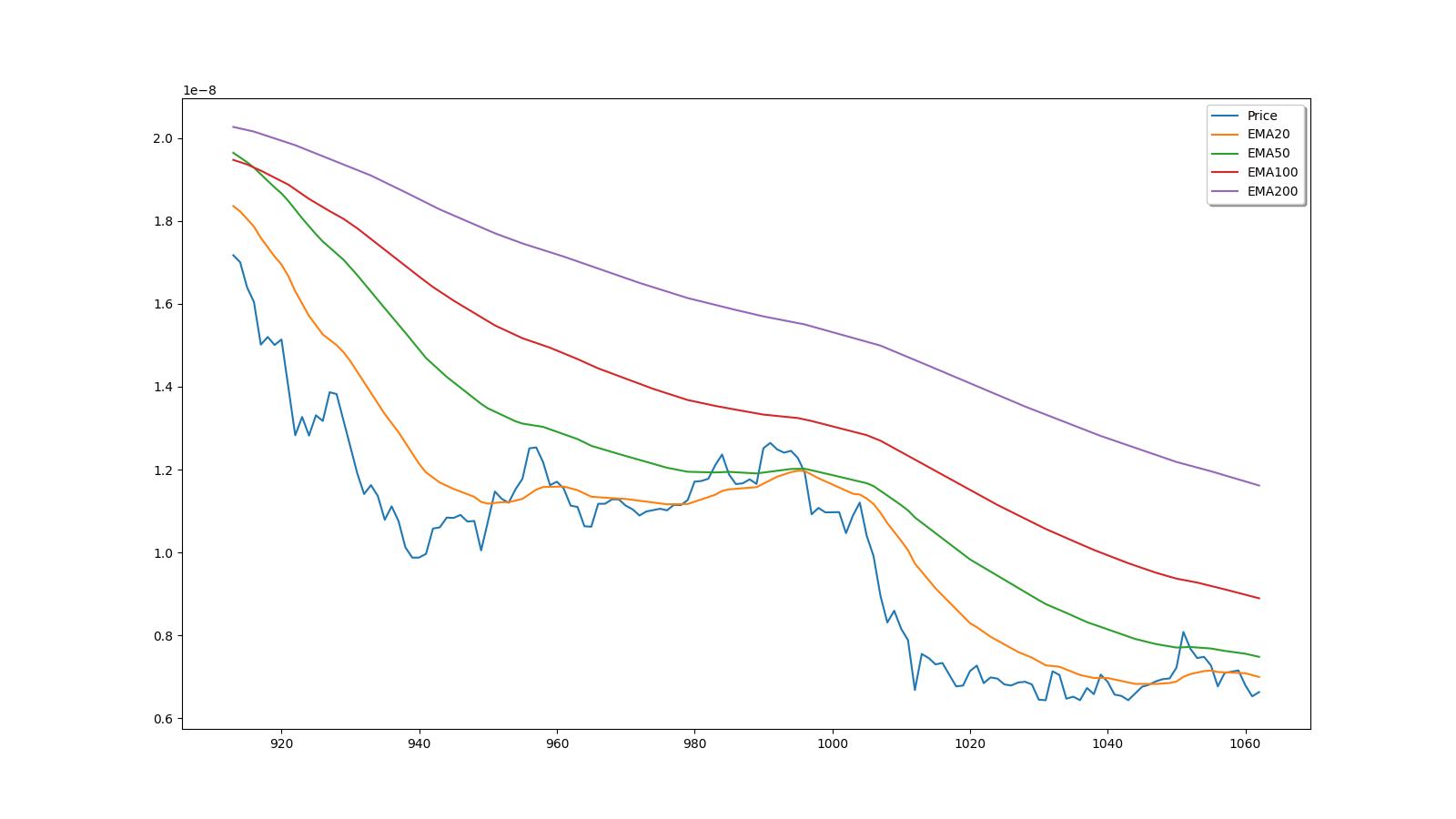 Hobbes [OLD] Exponential Moving Averages