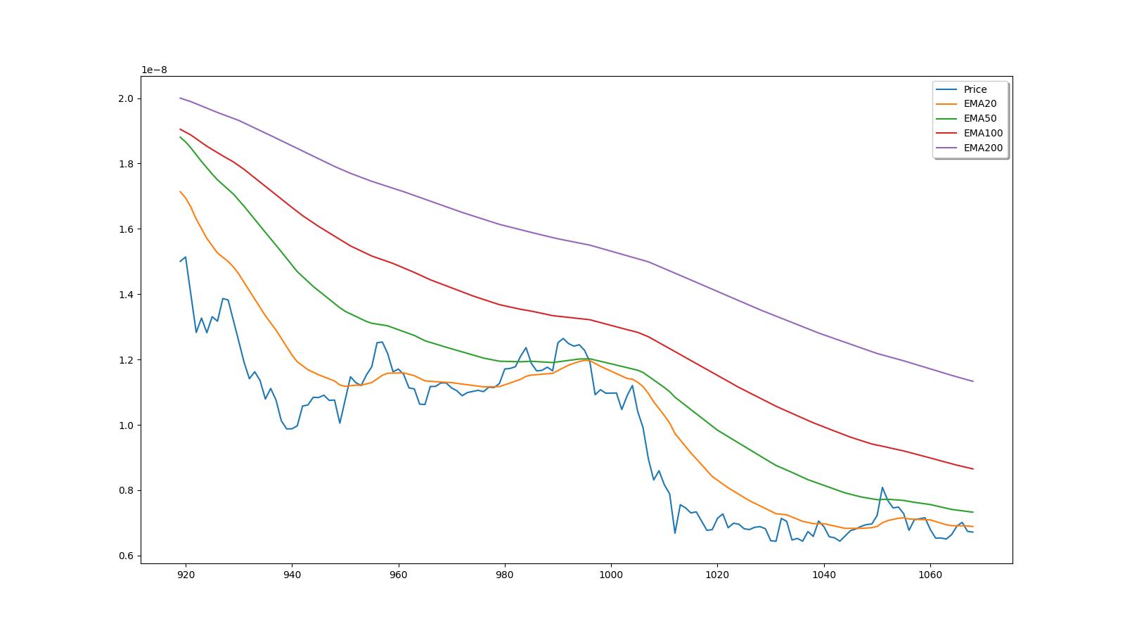 Hobbes [OLD] Exponential Moving Averages