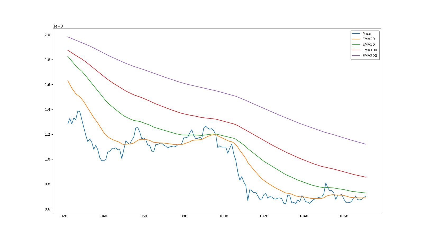 Hobbes [OLD] Exponential Moving Averages