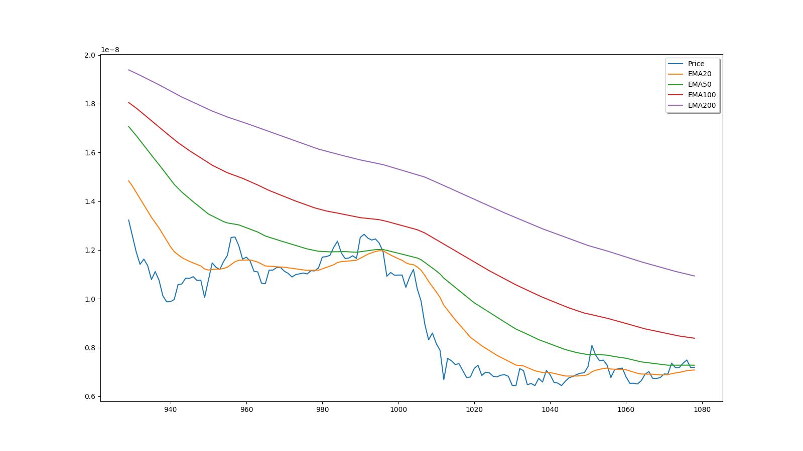 Hobbes [OLD] Exponential Moving Averages