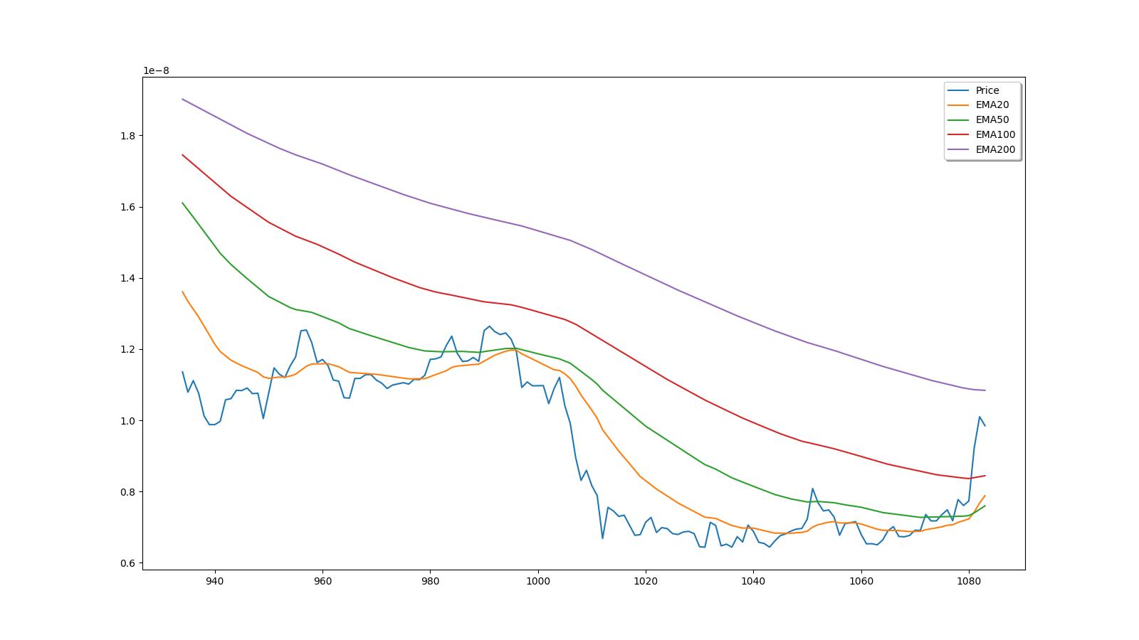 Hobbes [OLD] Exponential Moving Averages