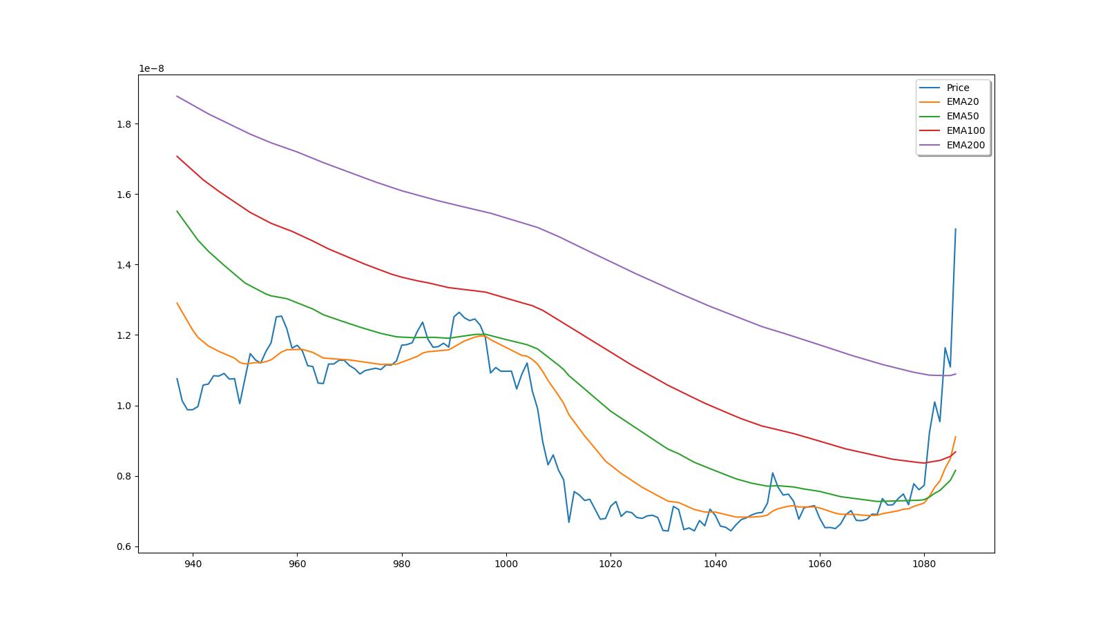 Hobbes [OLD] Exponential Moving Averages