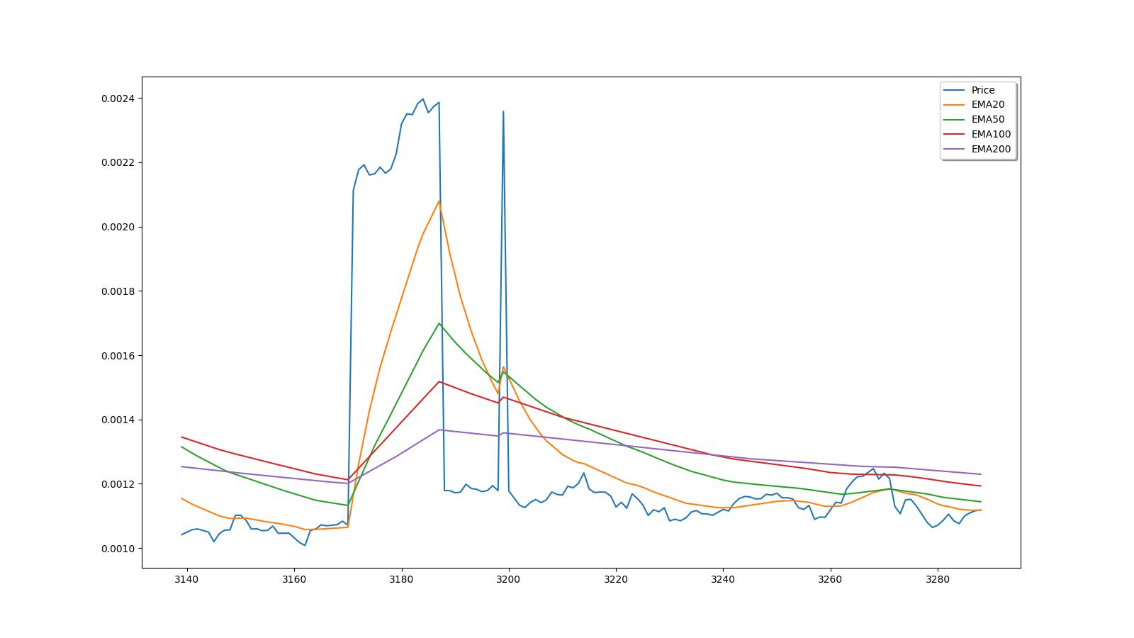 Hobonickels Exponential Moving Averages