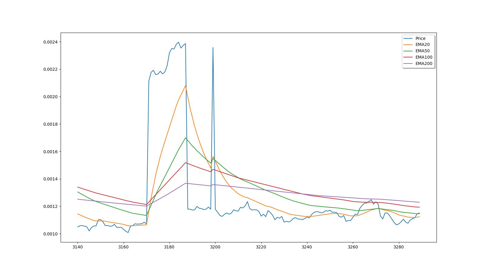 Hobonickels Exponential Moving Averages