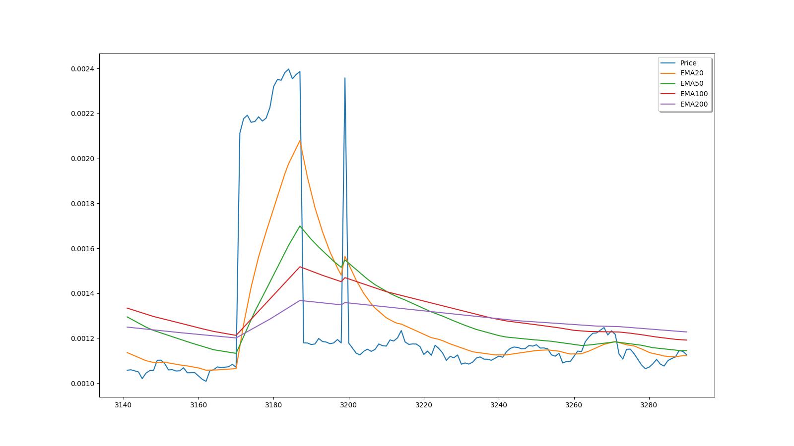流浪币 Exponential Moving Averages