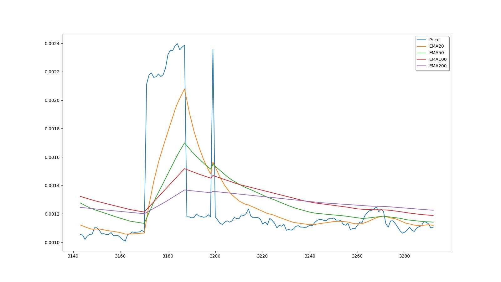 Hobonickels Exponential Moving Averages