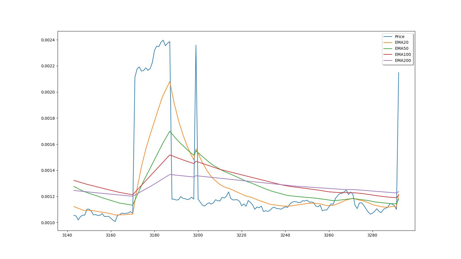 Hobonickels Exponential Moving Averages
