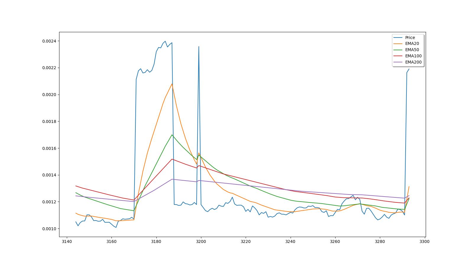 HoboNickels Exponential Moving Averages